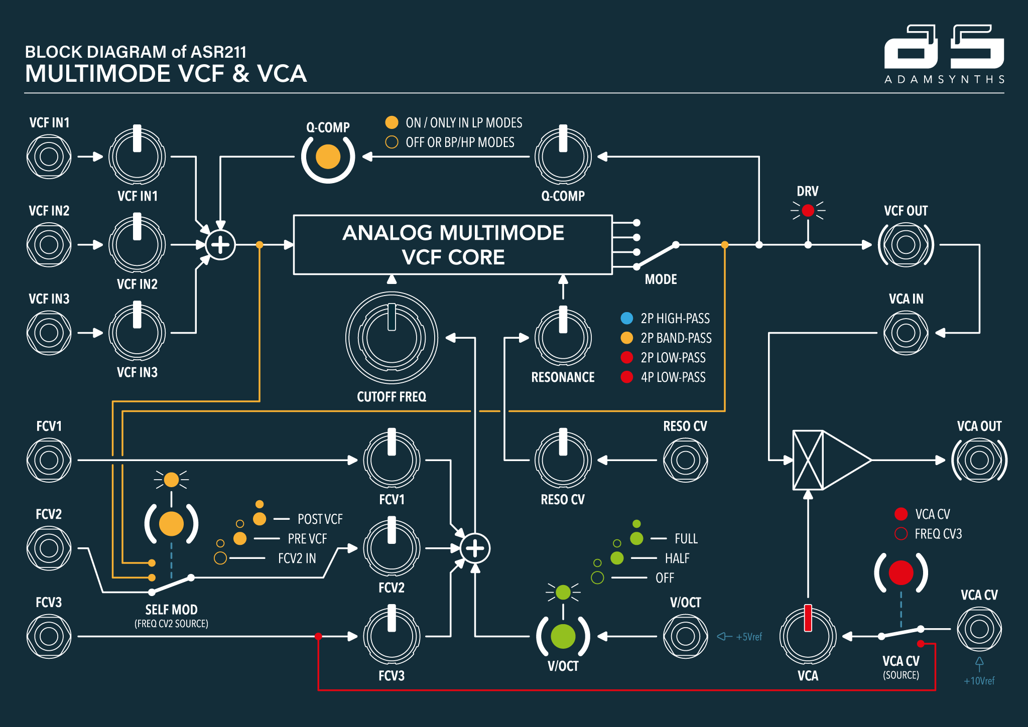 MULTIMODE VCF & VCA - Adamsynths